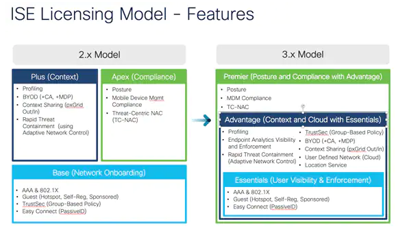 Cisco ISE Licensing – Adnan's Personal Blog