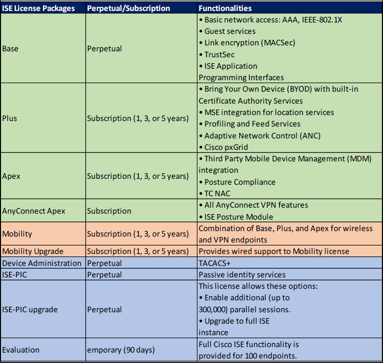 Cisco ISE Licensing – Adnan's Personal Blog